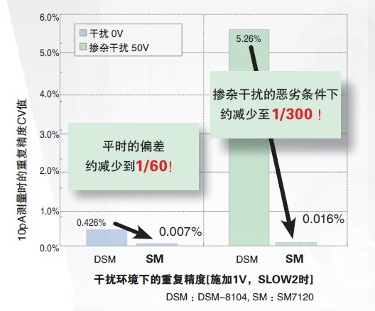 日置（HIOKI）高阻计SM7110/SM7120说明书