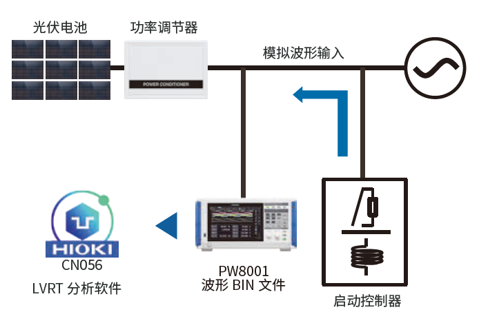 【解决方案】如何评估光伏逆变器的LVRT功能