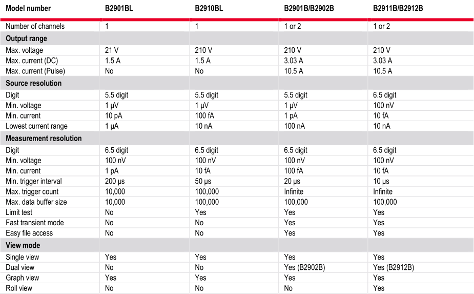 是德（KEYSIGHT）B2900系列精密型源表模块（SMU）